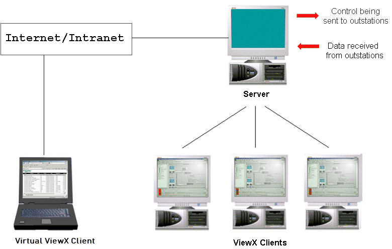 ViewX and Virtual ViewX Clients Guide - What is Geo SCADA Expert? (Understanding Your System)